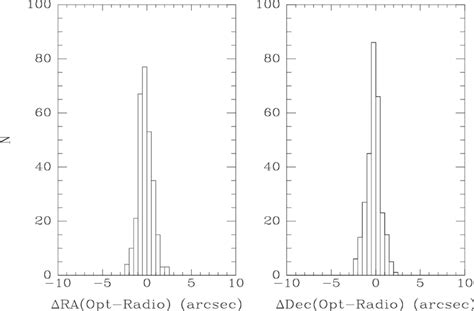 Histograms Of The Position Offsets Between The Radio And The Optical
