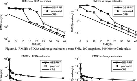 Figure 1 From Passive Localization Of Noncircular Sources In The Near