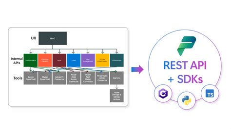 Power Platform Api And Sdks From Ux First To Api First Power Platform Developer Blog