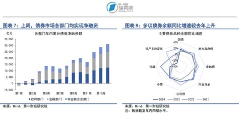市场流动性充裕，央行缩减逆回购操作规模 第一财经研究院中国金融条件指数周报