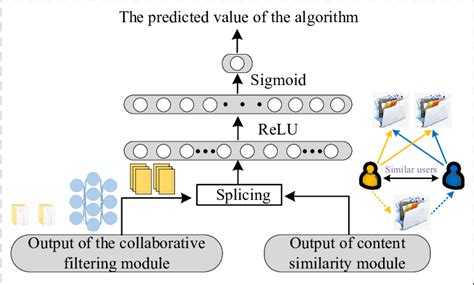 Two Module Output Vectors Are Spliced And Sent To The Deep Neural