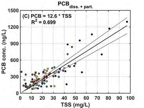 Linear Relationships Between Pcb Concentration And Tss For The A Download Scientific Diagram