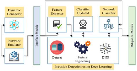figure 1 from an adaptive intrusion detection system for iot networks