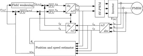 1 Sensorless FOC Of A PMSM Download Scientific Diagram