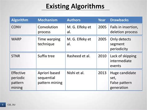 Fppm Algorithm Pptx Databases Computer Software And Applications
