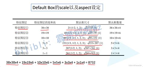 【深度学习进阶】02目标检测理论：一阶段方法yolo V1 V3、ssd、retinanet、fcos网络对比分析retinanet与