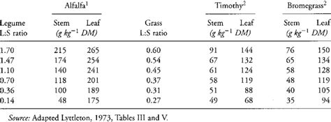 7 Relationship Of Leaf To Stem Ratio And The Total Crude Protein In