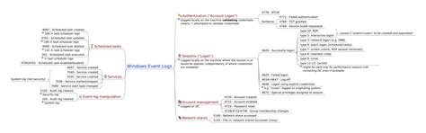 Most Common Windows Event Ids To Hunt Mind Map Security Investigation