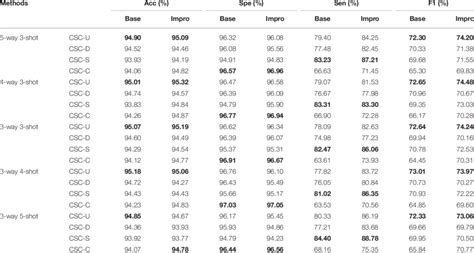 Performance Comparison Of Single Model And Integrated Framework On Csc Download Scientific