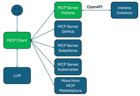 From Openai Api Compatibility Apis To Mcp Compatible Agents An Evolution In Ai Integration By