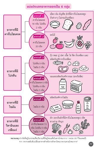 พิชิตเบาหวาน ด้วยสูตรอาหาร 6 ตาราง