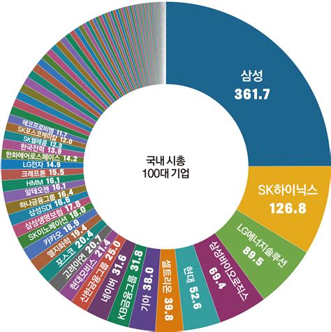 글로벌·국내 시총 100대 기업