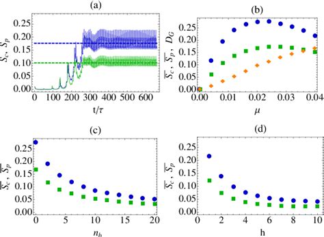 Figure 2 From Measures Of Quantum Synchronization In Continuous