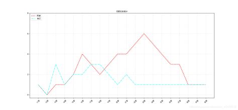 利用matplotlib绘制折线图、散点图、条形图、直方图利用matplotlib库分别绘制4个子图依次为直方图、折线图、散点图、气泡图