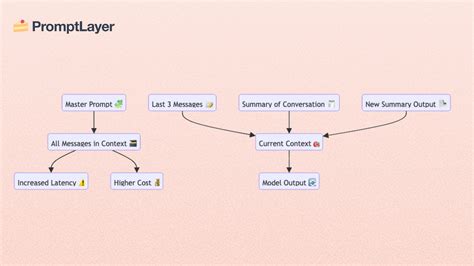 LLM Architecture Diagrams A Practical Guide To Building Powerful AI Applications