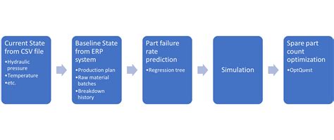 Asset Management Optimization For Repairable Spare Parts Anylogic Simulation Software