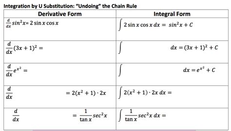 Give Me A Sine Undoing The Chain Rule Intro To Integration By U Substitution