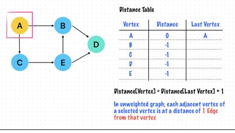 Ios Graphunweighted And Weighted Shortest Path Algorithms