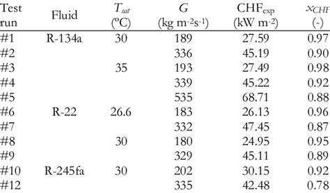 Experimental Critical Heat Flux And Vapor Quality Download Scientific Diagram