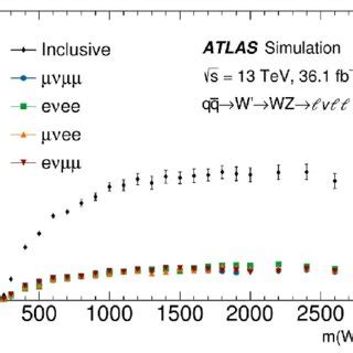 The Signal Selection Acceptance Times Efficiency A Defined As The Download Scientific
