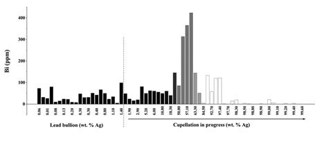 Evolution Of Bismuth Behaviour During Cupellation Download Scientific Diagram