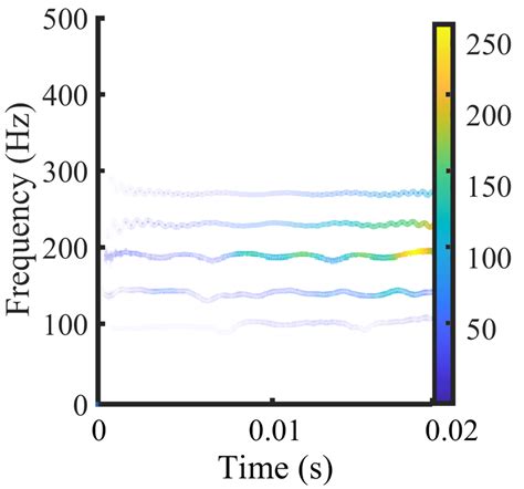 visual description of a detected boundaries in the sparse spectrum