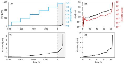 Se Extracting Microphysical Fault Friction Parameters From Laboratory And Field Injection
