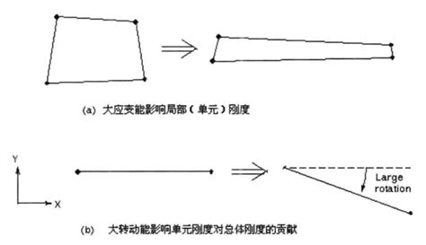 A Detailed Explanation Of Geometric Nonlinearity In Finite Element