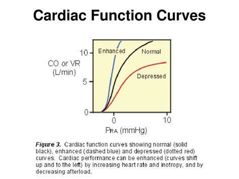 Ppt Left Ventricular Function Frank Starling Principle Left