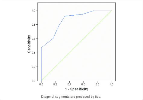 Receiver Operator Curve Analysis To Find Out An Appropriate Cut Off