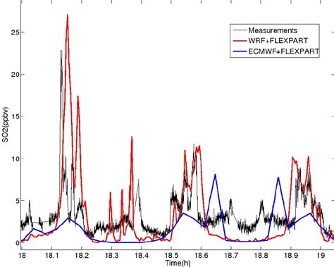Flexpart Model Results When Driven By Wrf Run With Fdda Red And By