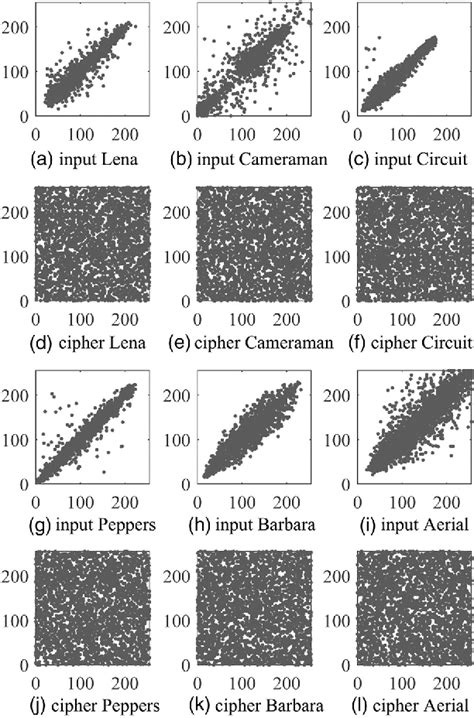 Figure 5 From Cross Utilizing Hyperchaotic And Dna Sequences For Image Encryption Semantic Scholar