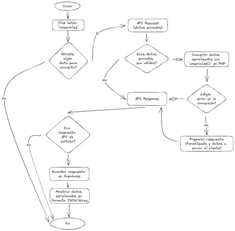 datos serializados a json con unserialize dev roel magdaleno