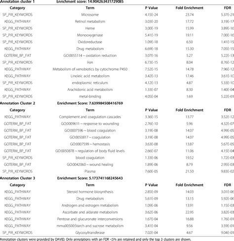 Overrepresented Functional Annotations Describing Genes That Show