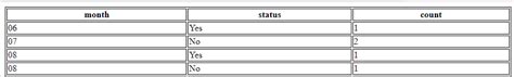 Sql How To Use Group By With Current Year Months And Another Data