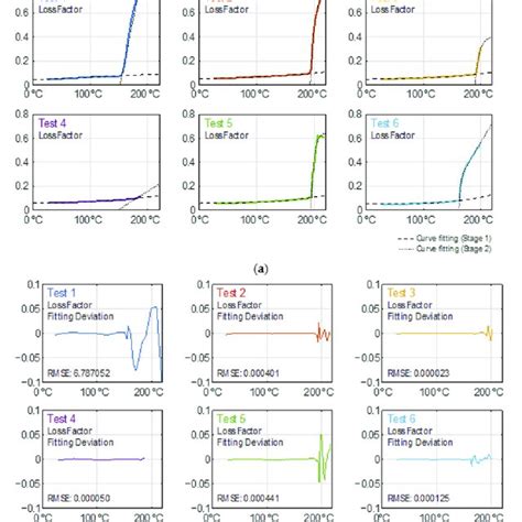 A Dielectric Constant Behavior During The Heating And Curve Fitting
