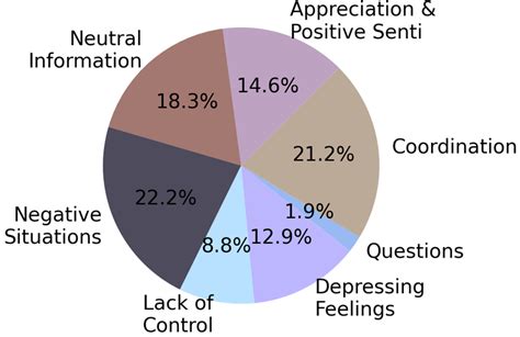 Percentage Of Sentences In Each Cluster For Each Dataset Download