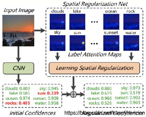 关于序列识别网络srn知识的学习srn网络 Csdn博客