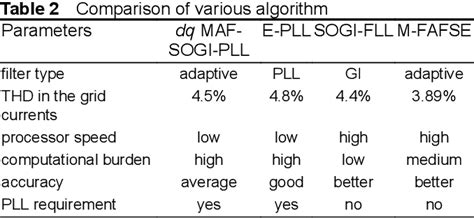 Table From Improving Power Quality Of Single Phase Utility Grid Connected To WindPV System