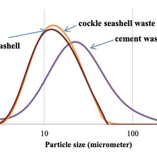 Particle Size Of Raw Materials Download Scientific Diagram