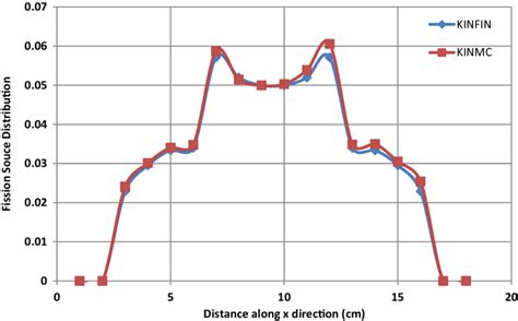 Converged Fission Source Distribution Along The X Direction Near