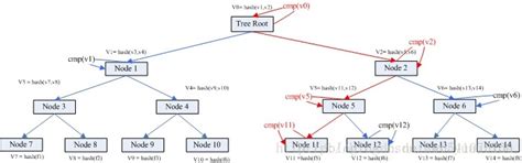 merkle tree（默克尔树）算法解析 merkle trees csdn博客
