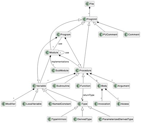 Metamodel For Fortran 2003 And Higher Help Fortran Discourse