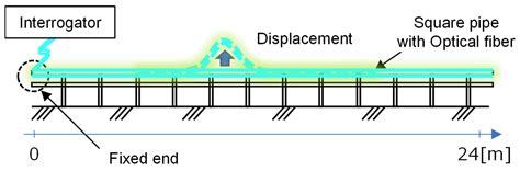 Distributed Optical Fiber Sensors For Monitoring Of Civil Engineering