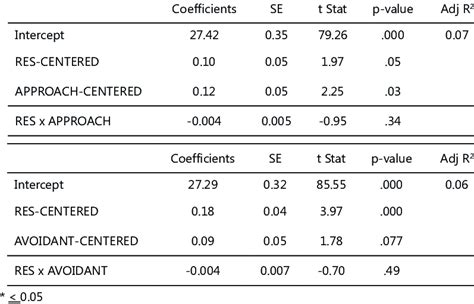 Moderated Model Regression Analysis For The Two Coping Strategies