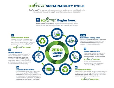 Our Sustainability Process Supergraphics
