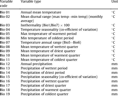 Environmental Variables Used In Species Distribution Modeling Process