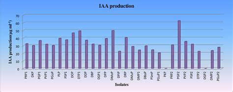 Figure 43 From Isolation And Characterization Of Pseudomonas Fluorescens Semantic Scholar