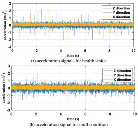 dynamics model of a multi rotor uav propeller and its fault detection