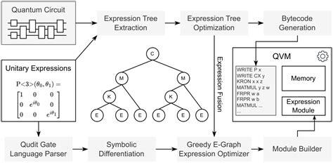 논문 리뷰 Unitary Expressions A Necessary Abstraction For Extensible Quantum Programming